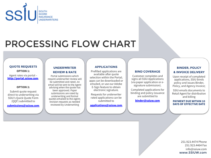 Insurance Claims Process Flow Chart / 31 Days 31 Ways Twia S Claims ...
